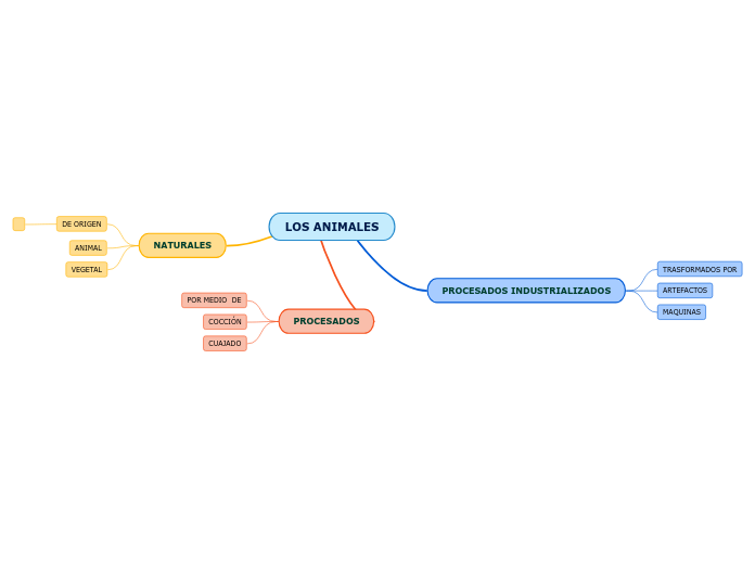 LOS ANIMALES - Mind Map